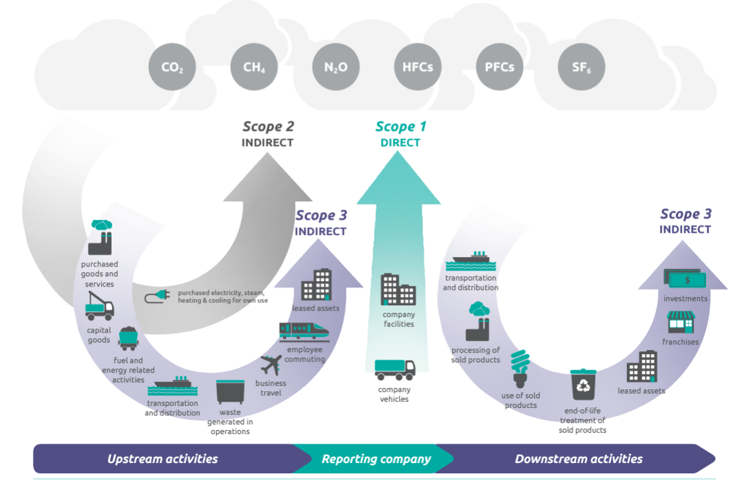 The Complete Guide to Scope 3 Emissions: the 15 Categories Explained ...